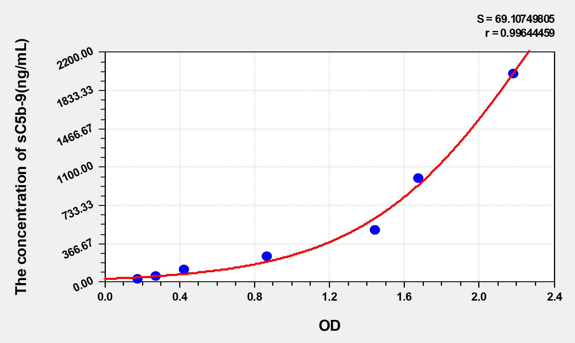 Human sC5b-9(Soluble Terminal Complement Complex C5b-9) ELISA Kit